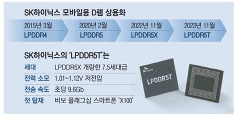 Sk하이닉스 속도 끝판왕 모바일d램 공급