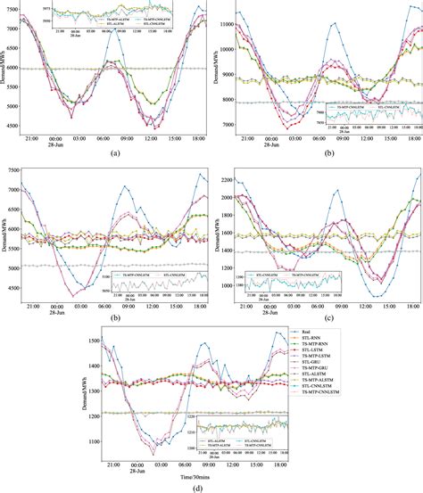 Figure 10 From Two Stage Multitasking Energy Demand Prediction Semantic Scholar