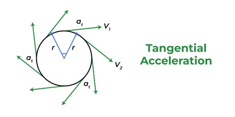 Tangential Velocity Equation