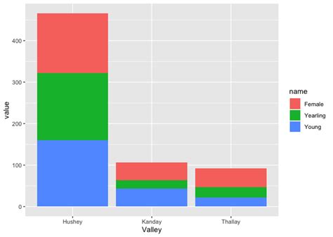 Bar Plot In Ggplot Stack Overflow