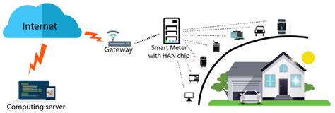 Ai For Energy Management Smart Homes To Sustainable Smart Cities Ai