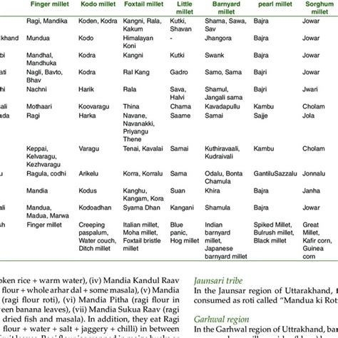 Taxonomical Classification Of Small Millets And Other Major Cereals And