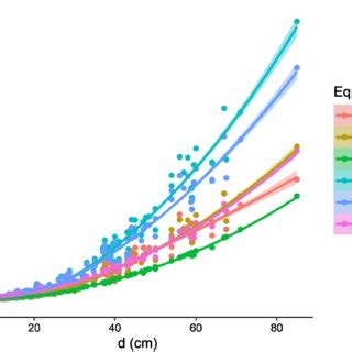 Comparison Of Biomass Prediction Performance By Our Best Model And