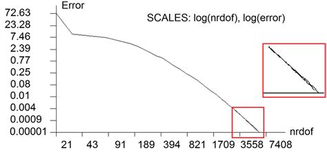 The Comparison Of 50 Iterations Of Self Adaptive Hp FEM And Hybrid 40