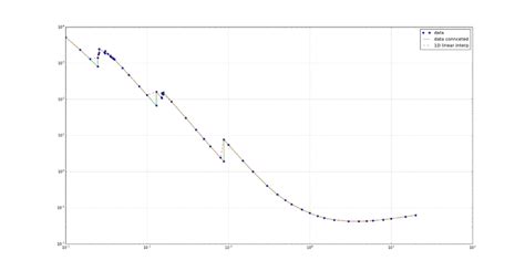 python interpolation does not pass through all data points python