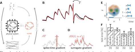 Figure 1 From Gradient Based Methods For Spiking Physical Systems