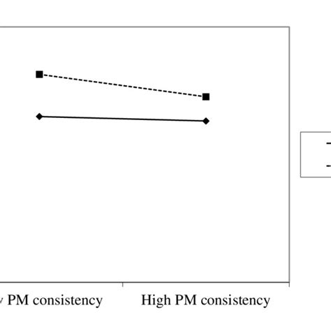 4 Graphical Depiction Of The Direct Effect Moderation Of LMX Download Scientific Diagram