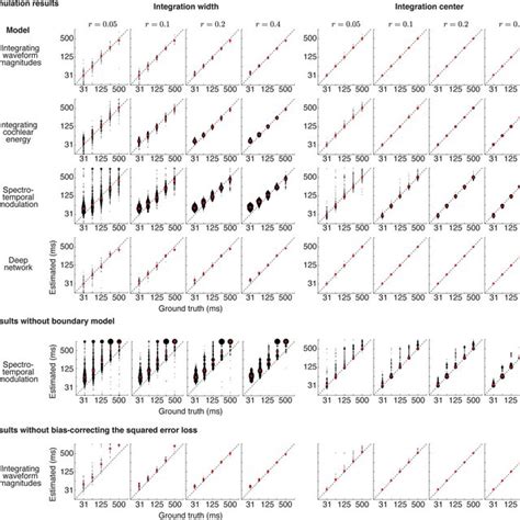 Anatomy Of Model Estimated Integration Windows ﻿a Map Of Integration