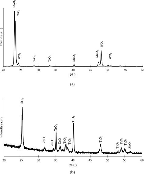 Figure 3 From Characterization And Comparison Of Wo3 Wo3 Moo3 And Tio2 Tio2 Zno Nanostructures