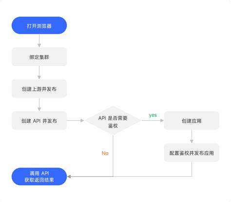 一文带你快速了解和入门 Apinto 网关 CSDN博客