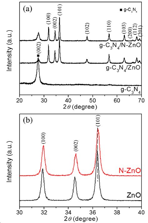 Xrd Patterns A Of G C 3 N 4 Znog C 3 N 4 And N Znog C 3 N 4 And Download Scientific