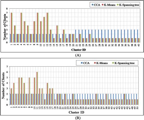 Cca Vs Graph‐based K‐means And K‐spanning Tree Algorithms For Load