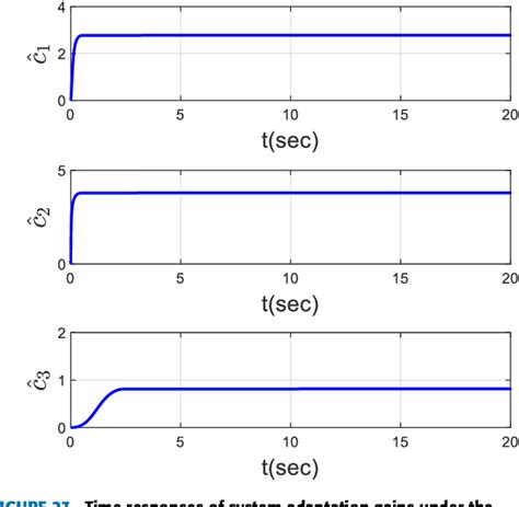 Figure 23 From Chattering Free Terminal Sliding Mode Control Based On Adaptive Barrier Function