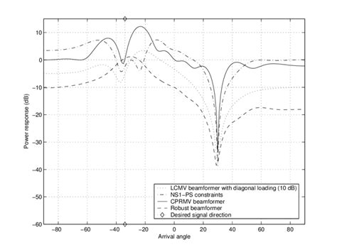 8 frequency response of the robust beamformer lmi formulation