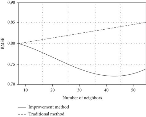 Comparison Test Results Of Information Recommendation Accuracy
