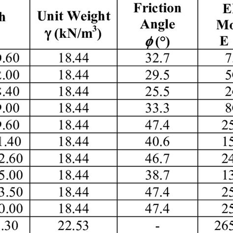 Material Properties Considered In The Numerical Model Download Table