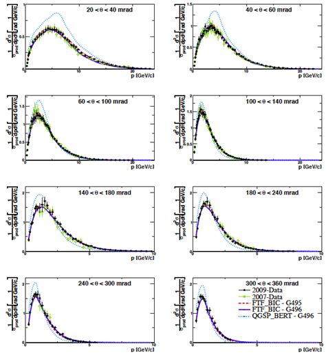 The Production Cross Section Of π In P C Interactions At 31 Gevc In