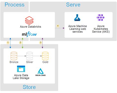 Data Science And Machine Learning With Azure Databricks Azure Architecture Center Microsoft