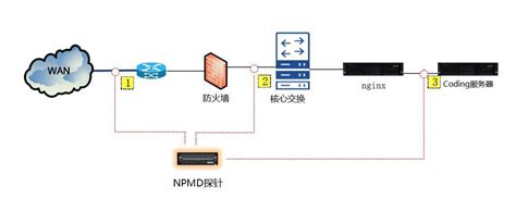 深入用户体验，揪出罪魁祸首——由【npm apm】完成性能故障点快速定位和解决 apm npm csdn博客