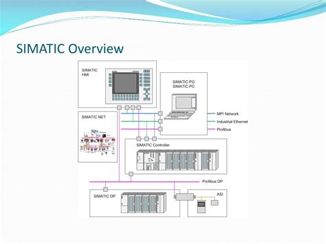 Ppt Basic Programming Simatic S7 300 Powerpoint Presentation Free