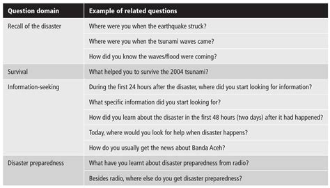 Survey Questionnaire Domains And Examples
