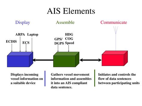 Ppt Automatic Identification System Powerpoint Presentation Free Download Id 695358