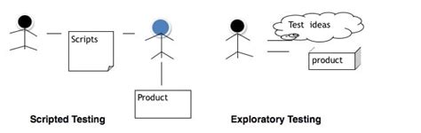 Exploratory Testing Experience Based Testing H K Infosys Blog