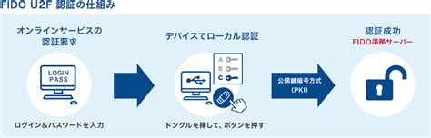 FIDOに準拠した認証セキリティデバイス 飛天ジャパン