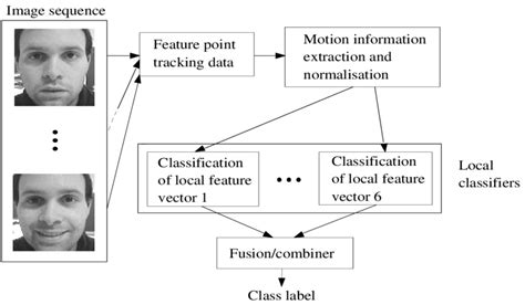 Architecture Of The Recognition System Download Scientific Diagram