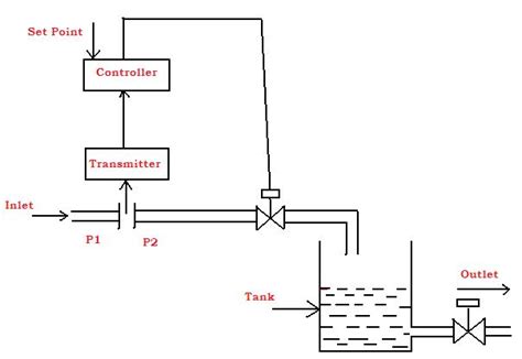 Is Process Control Notes Types Of Control System
