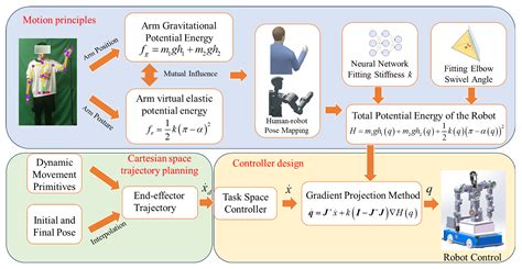 A Whole Body Coordinated Motion Control Method For Highly Redundant Degrees Of Freedom Mobile