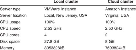 Local Cluster Vs Cloud Cluster Download Table