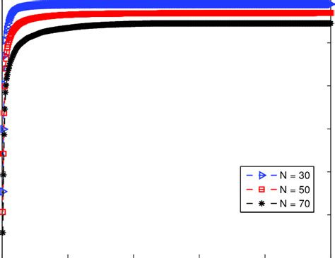 Convergence Behavior Versus Different Number Of Generations Download