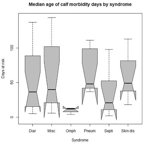 Box Plot Of The Median Age Of Morbidity By Syndromes Download Scientific Diagram