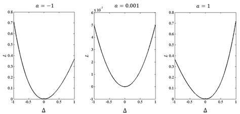 A Linex Loss Function í µí°¿∆ ∆∈ −11 For Different Values Of í