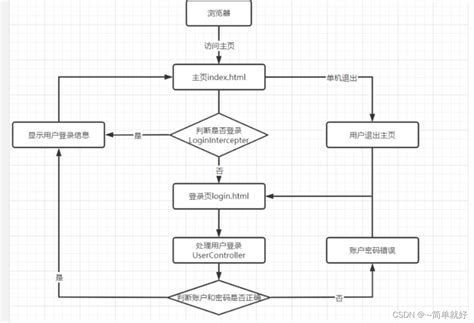 Springmvc——拦截器拦截器的posthandle方法 Csdn博客