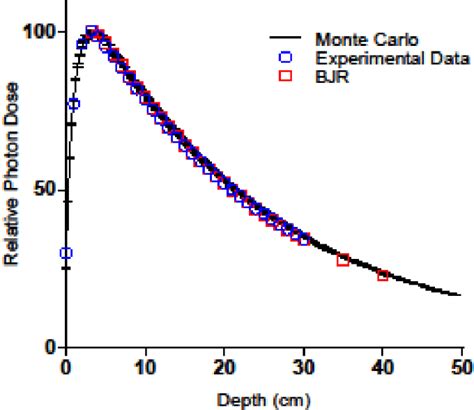 Comparison Of Monte Carlo Values With Experimental And Theoretical Pdd Download Scientific