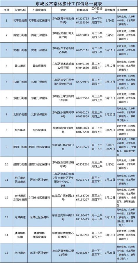 3月1日起，东城区15家地段保健科均可接种新冠疫苗北京来源时间