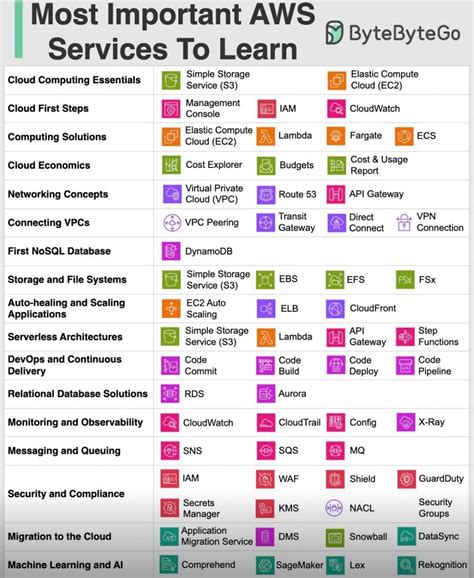 illia val on linkedin most important aws services to learn in one table