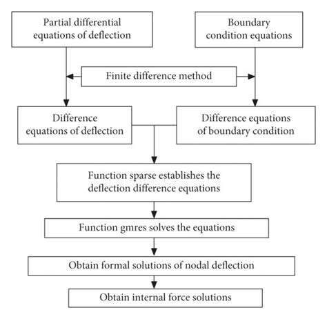 Process Of Solving Partial Differential Equations Download
