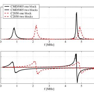 Input Impedance Of Ferrite And Reference Rings Download Scientific Diagram