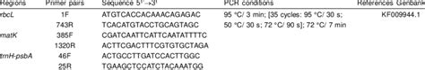 Primers Their Sequences And Pcr Conditions Download Scientific Diagram