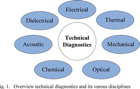 figure 1 from analysis of fault detection in the electrical insulation