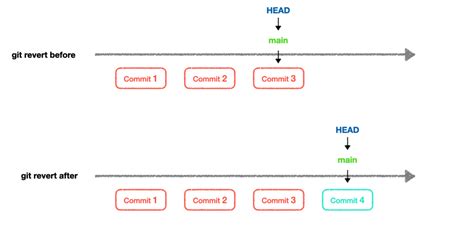 git 命令 reset 和 revert 的区别 debug客栈 segmentfault 思否