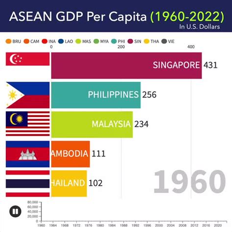 Video Ft Liu On Linkedin Asean Gdp Per Capita Over 62 Years 1960 To