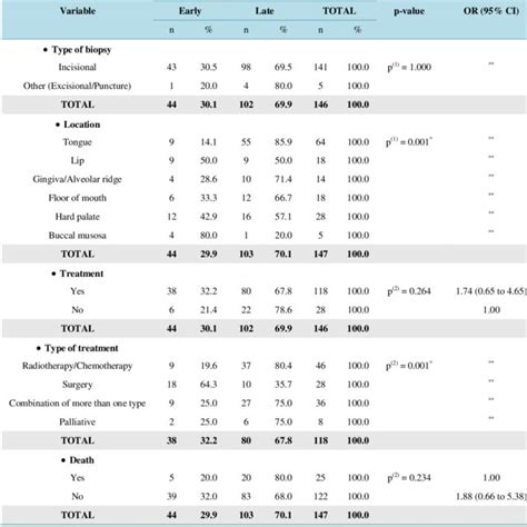 Stage Classification According To Type Of Biopsy Location Of Tumor