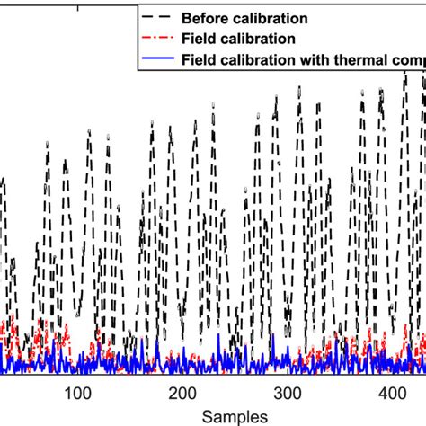 Accelerometer Error Before And After Field Calibration Along X Axis Download Scientific Diagram