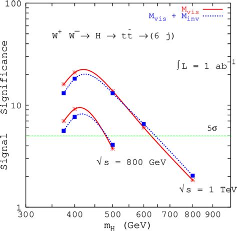 figure 3 from measuring the top yukawa coupling to a heavy higgs boson