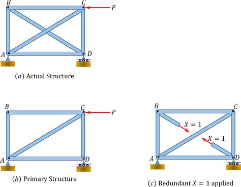 10 4 analysis of indeterminate trusses engineering libretexts