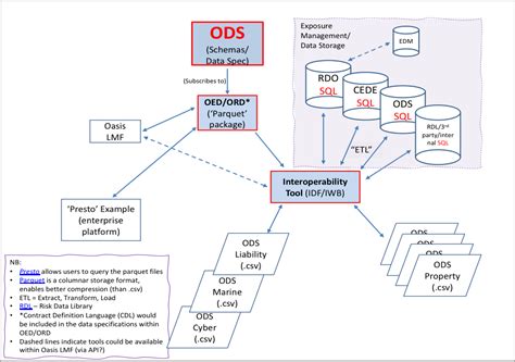 ODS Open Data Standards Oasis LMF Documentation
